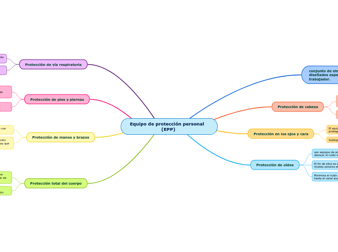 Equipo de protección personal ...- Mind Map